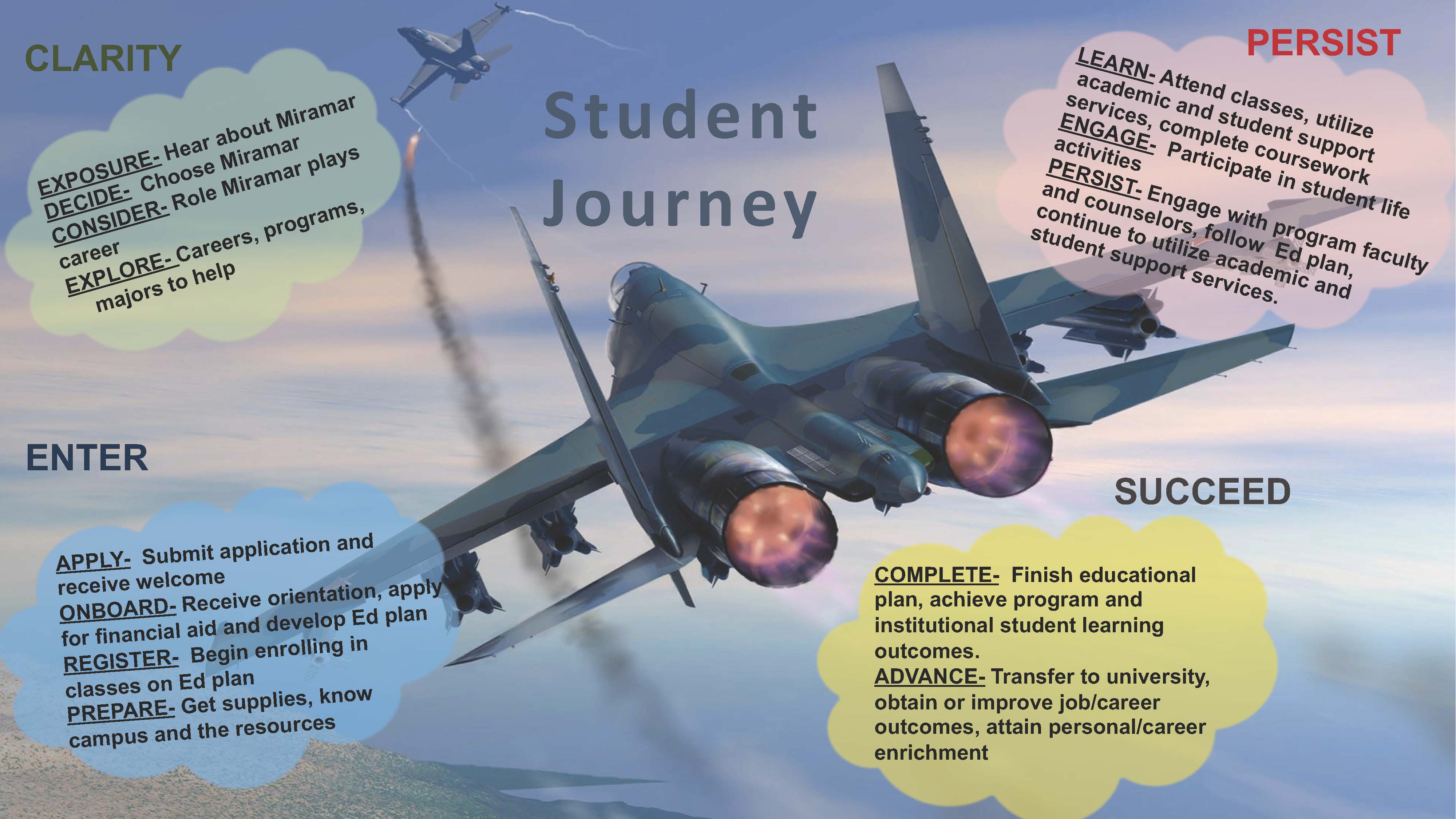 Guided Pathways | San Diego Miramar College